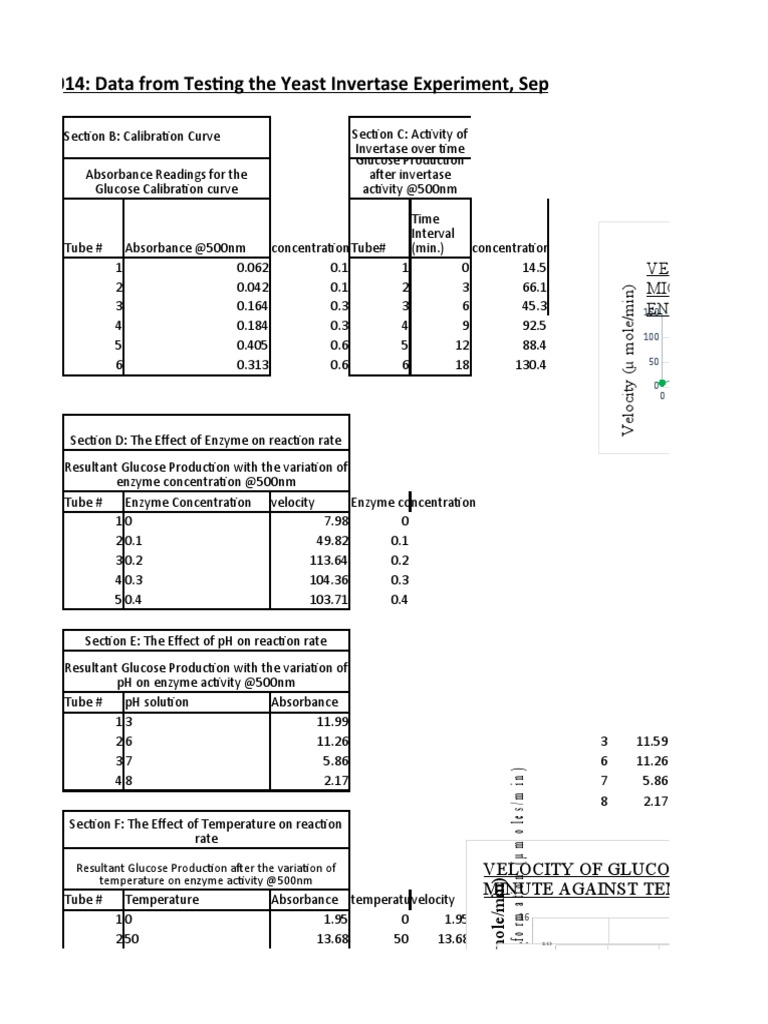 BIOC2014: Data From Testing The Yeast Invertase Experiment, Sept. 2020 ...