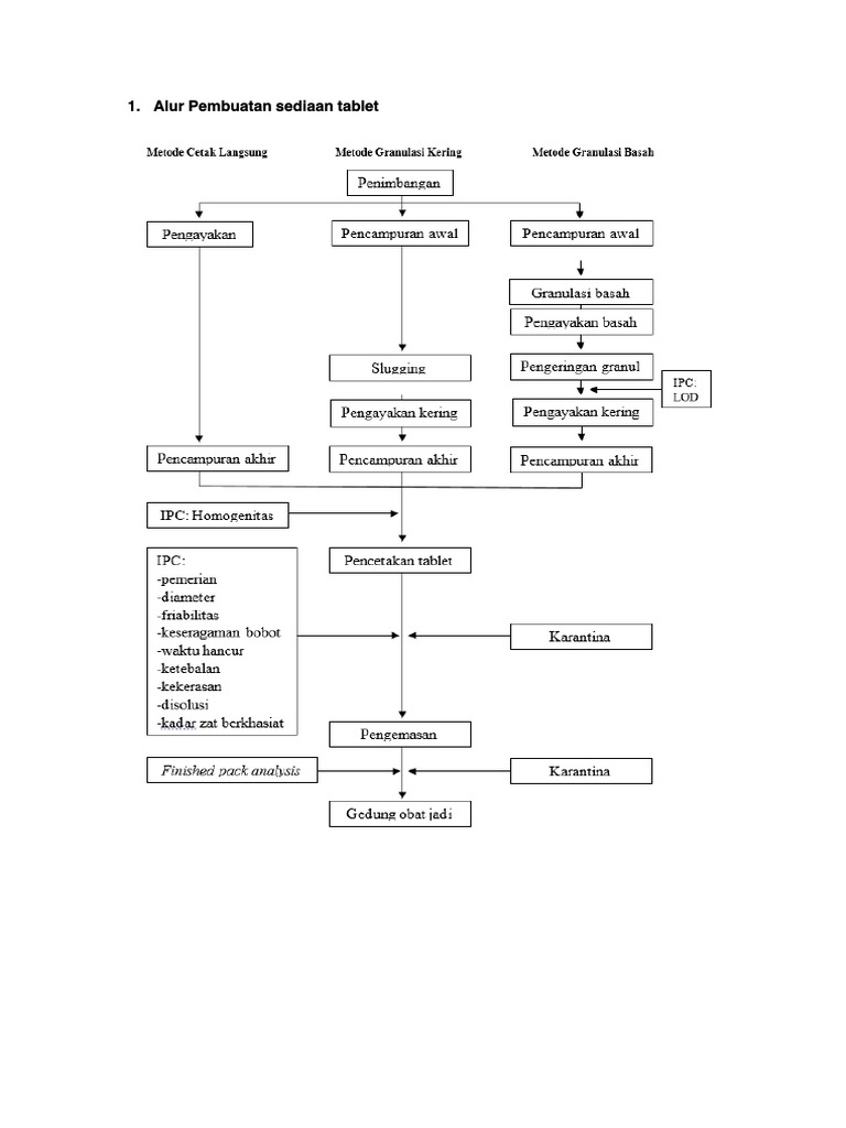 Alur Pembuatan Sediaan Tablet | PDF