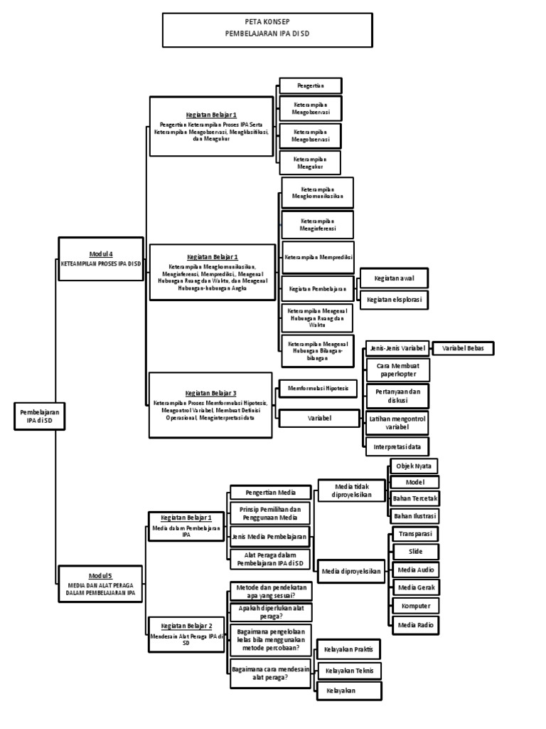 Peta Konsep Modul 4 Dan 5 Pemblajaran IPA Di SD | PDF