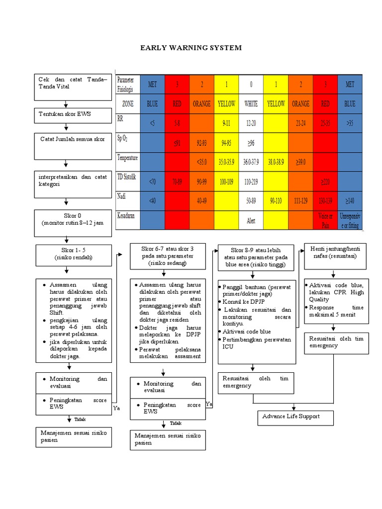 Early Warning Scoring System Algoritma | PDF