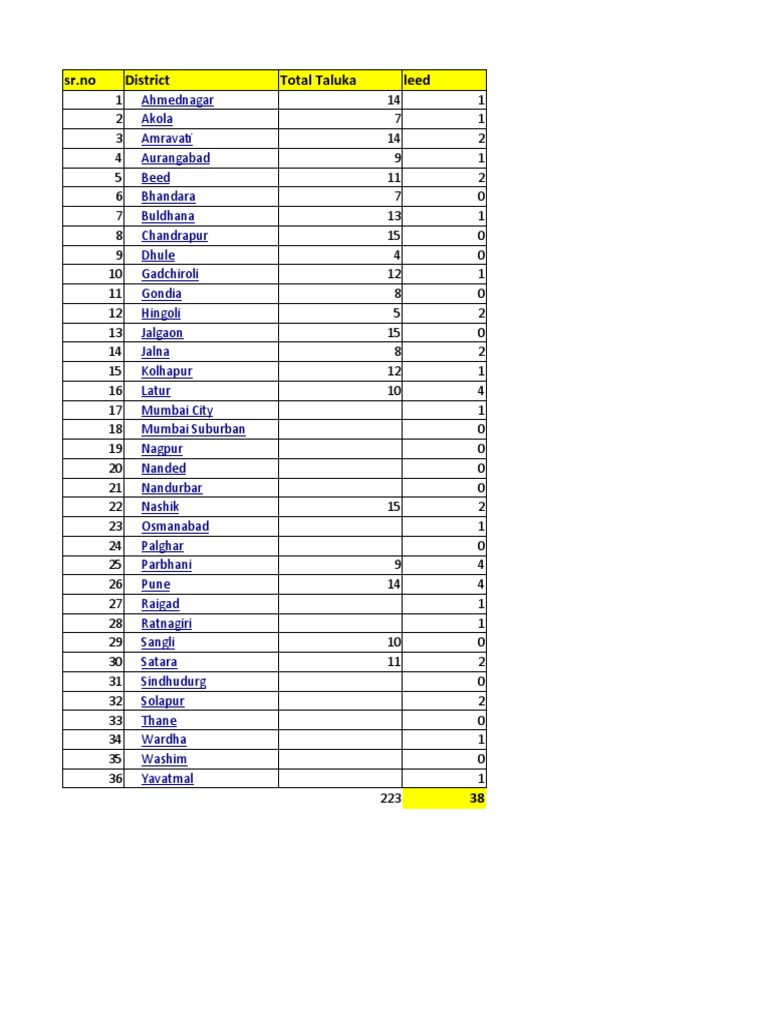 All State Taluka List | PDF
