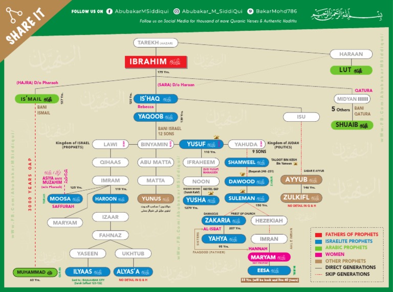Family Tree of Abrahamac Prophets | PDF | Islamic Texts | Quran