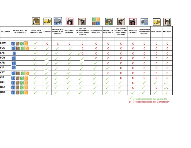Plantilla Incoterms | PDF