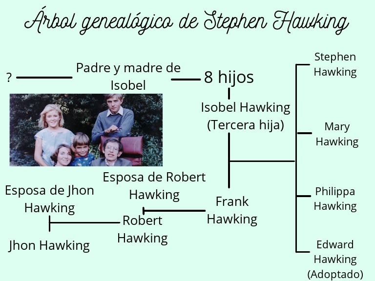 Árbol Genealógico de Stephen Hawking | PDF