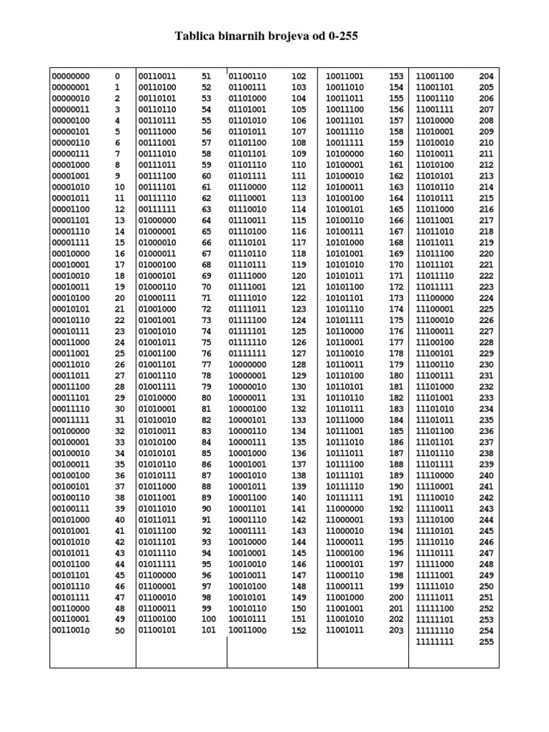 Tablica Binarni Brojevi | PDF