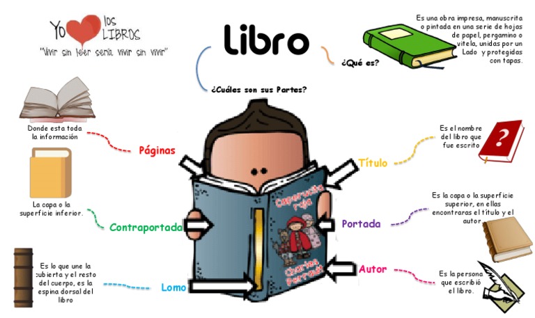 Mapa Mental El Libro | PDF