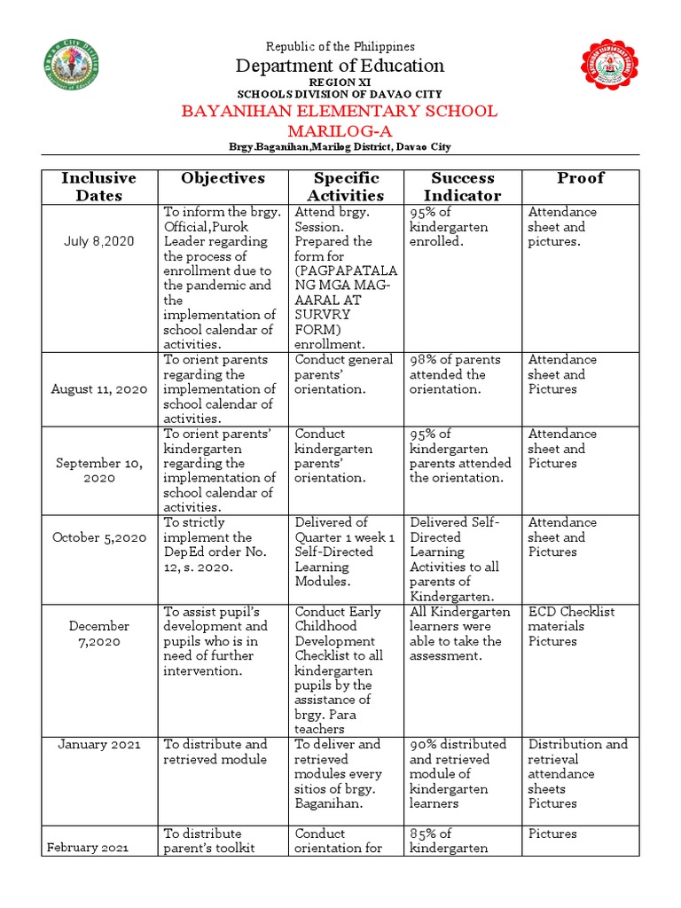BAYANIHAN Kinder 2020 Accomplishment Report | PDF | Kindergarten ...