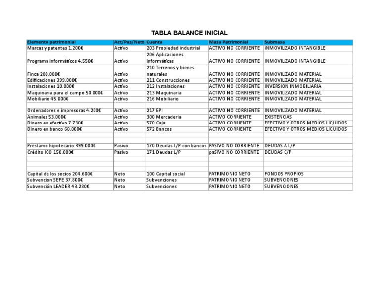 Tabla Balance Inicial | PDF | Hoja de balance | Economía Financiera