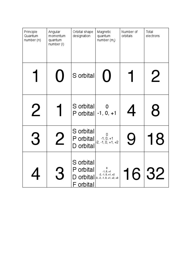 Quantum Number Chart