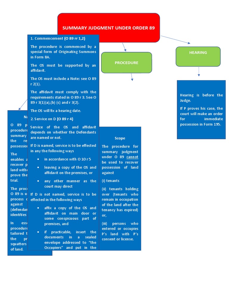 Summary Judgment Under Order 89: Hearing Procedure | PDF | Summary Judgment | Judgment (Law)