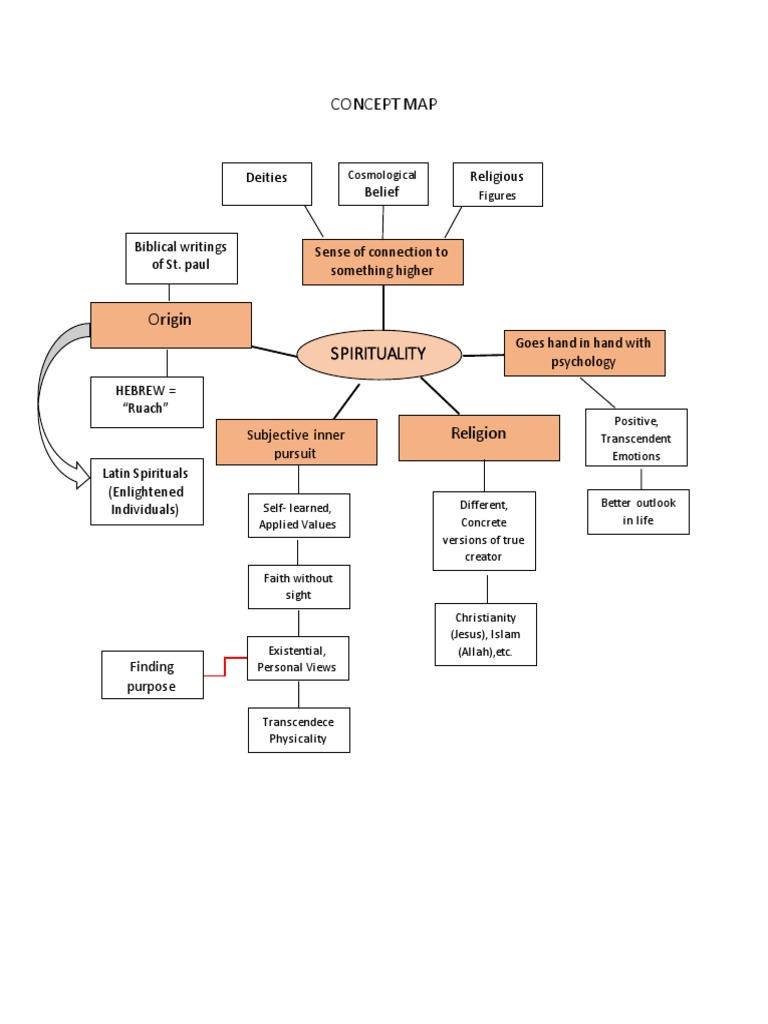 Concept MAP: Deities Belief Religious | PDF | Spirituality | Faith