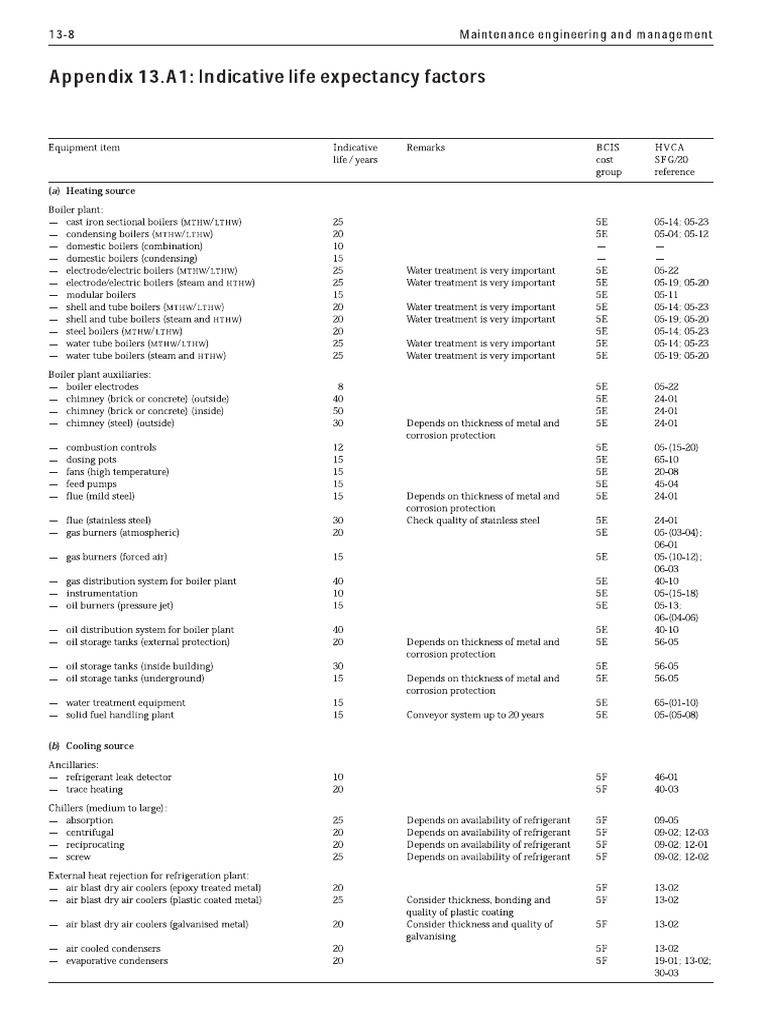 CIBSE Guide M - Appendix 13 - A1 - Indicative Life Expectancy Factors | PDF