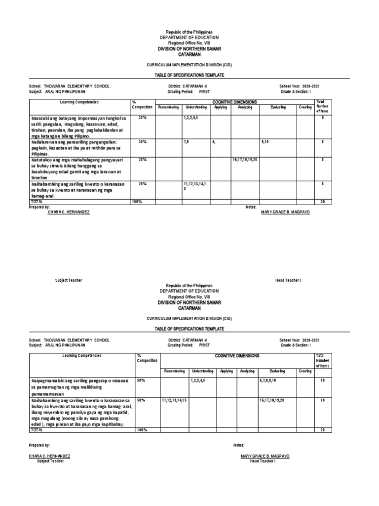 Total Number Of Items Remembering Understanding Applying Analyzing