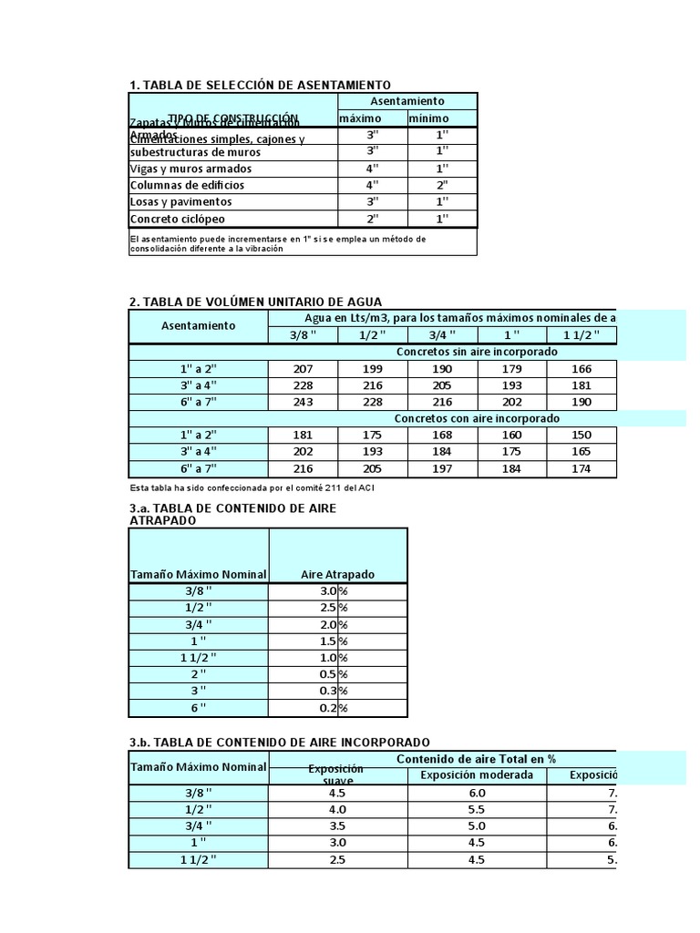 Diseño de Mezclas Tablas | PDF | Hormigón | Materiales de construcción