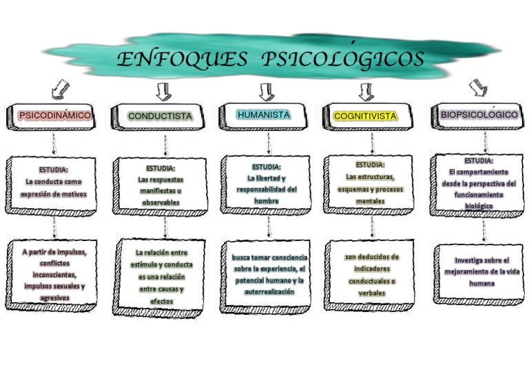 Enfoques Psicologicos | PDF