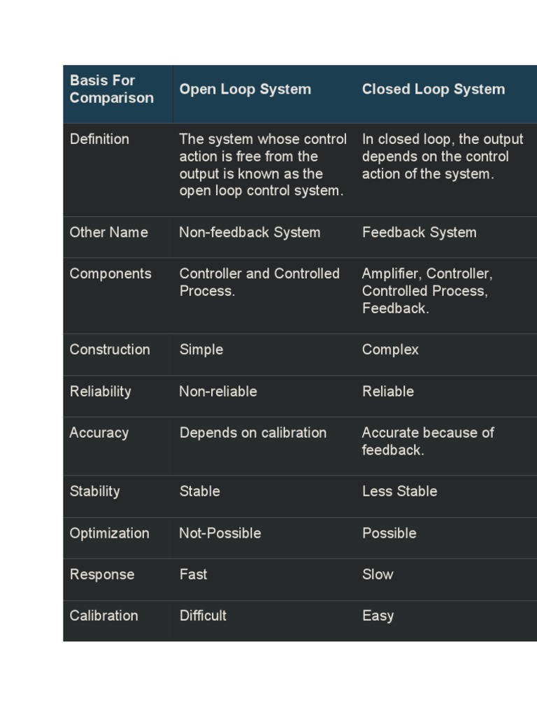 Basis For Comparison Open Loop System Closed Loop System | PDF ...