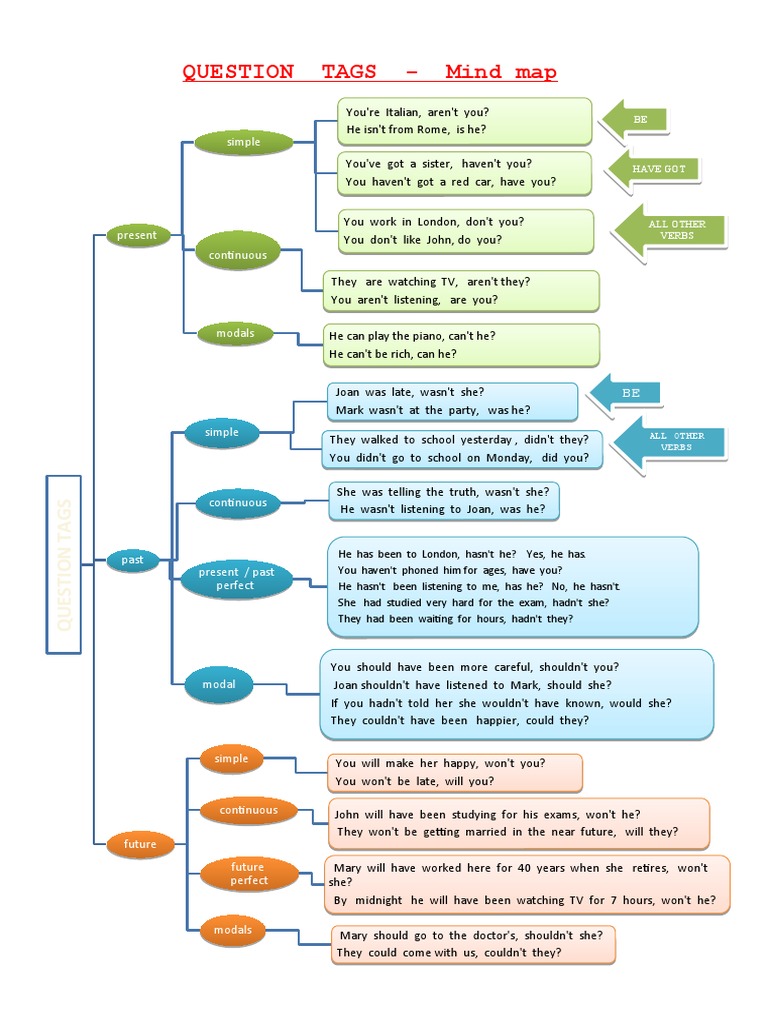 Question Tags Mind Map Classroom Posters Grammar Guides - 57365 | PDF ...