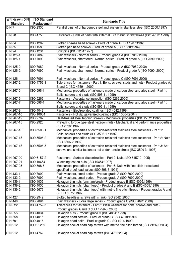 DIN to ISO Standard Replacements | PDF | Nut (Hardware) | Screw
