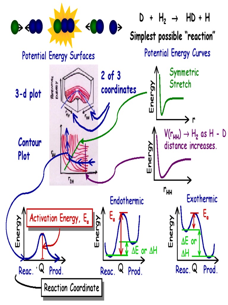 3-d Plot 2 of 3 Coordinates: Potential Energy Surfaces Potential Energy ...