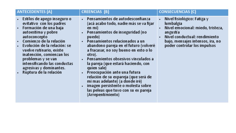 Modelo Abc de Ellis | PDF