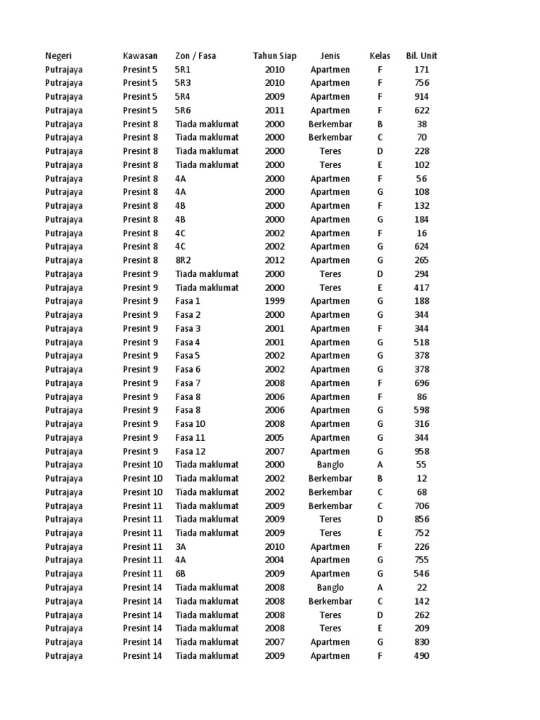 Senarai Kuarters BPH Di Putrajaya | PDF
