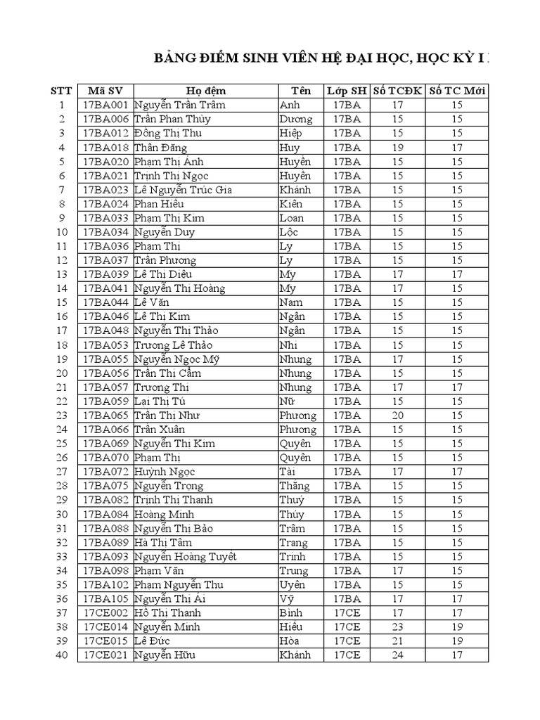 BANG DIEM CAC LOP HE DAI HOC HK1 Nam 2020 2021 | PDF