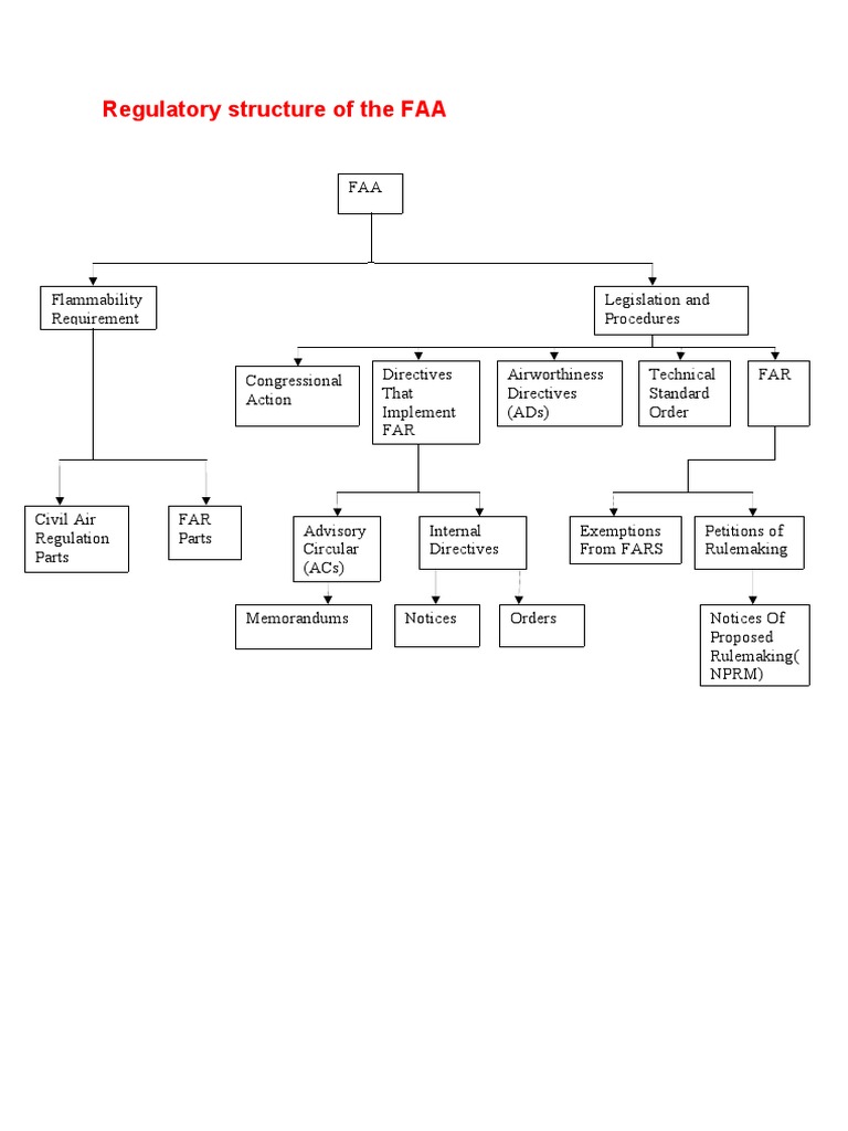 Faa Structure | PDF