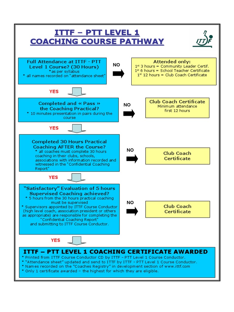ITTF Level Pathway Summary | PDF | Educational Assessment And ...