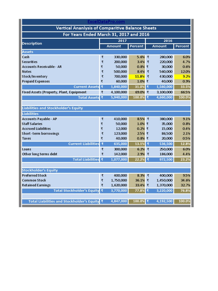 Balance Sheet Vertical Analysis Template | PDF | Equity (Finance ...