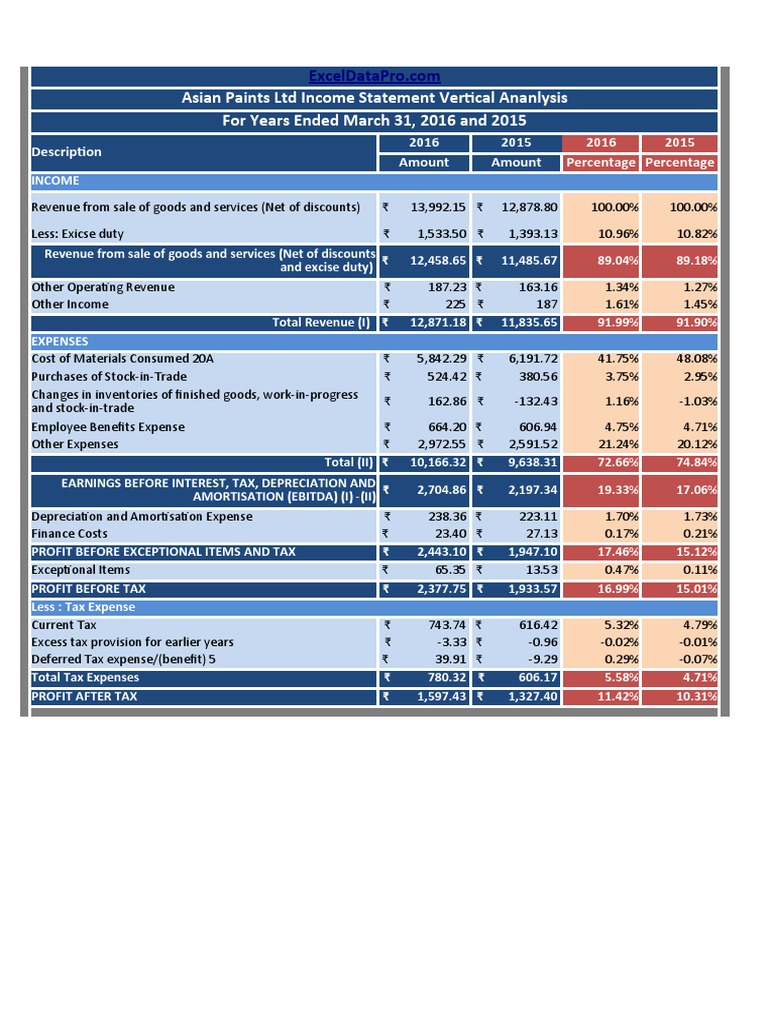 Income Statement Vertical Analysis Template | PDF | Income Statement ...