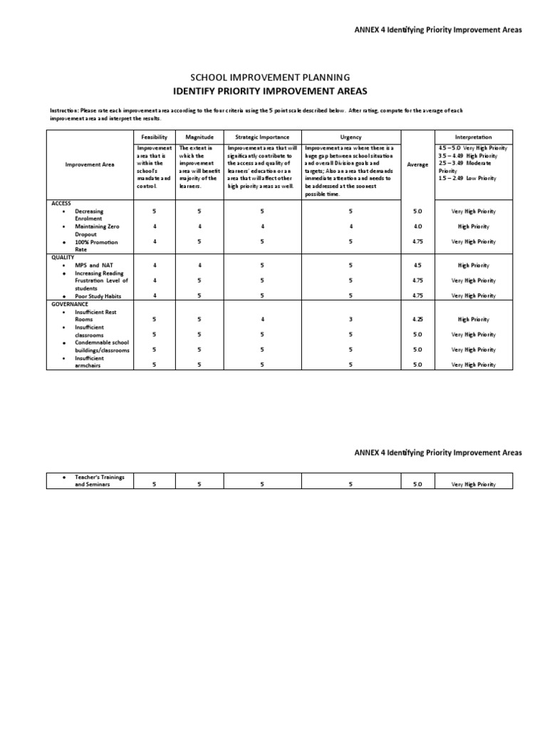 Annex 4 Identifying Priority Improvement Areas | PDF | Human Nature | Behavior Modification