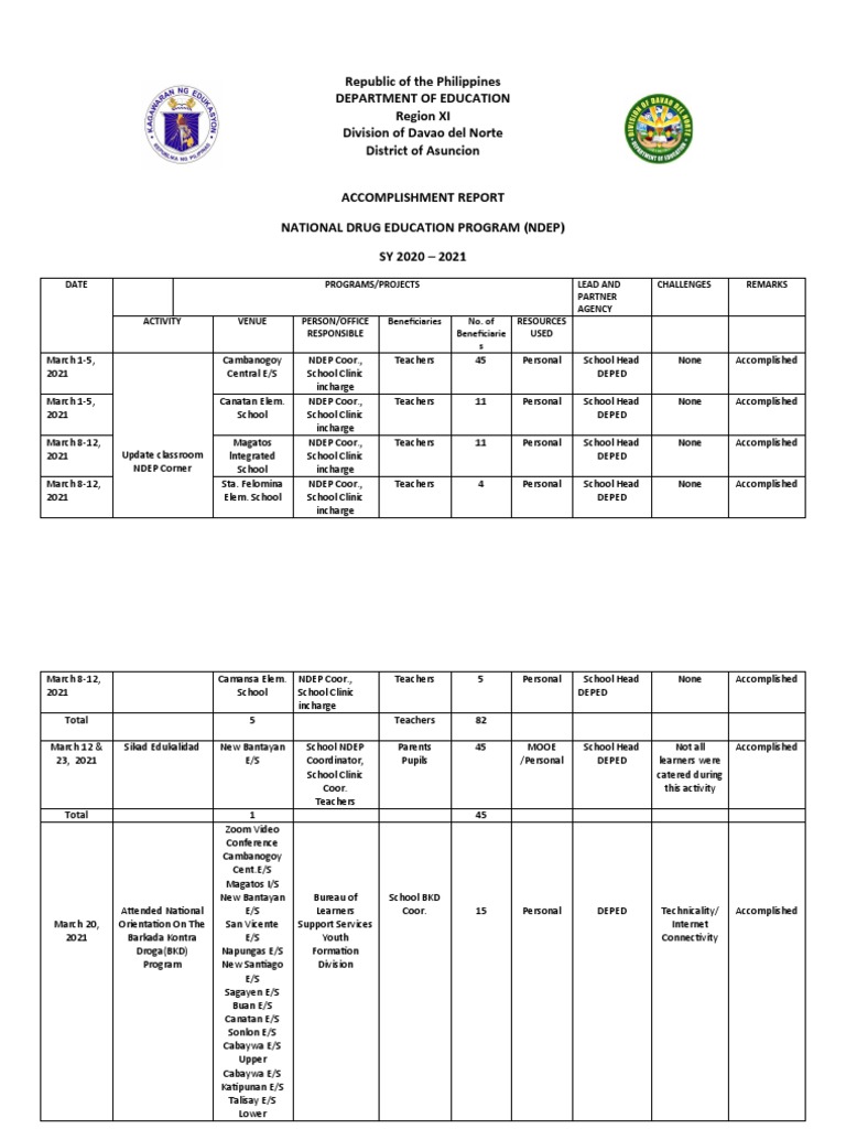 NDEP Accomplishment Report March 2021 | PDF | Philippines | Further ...