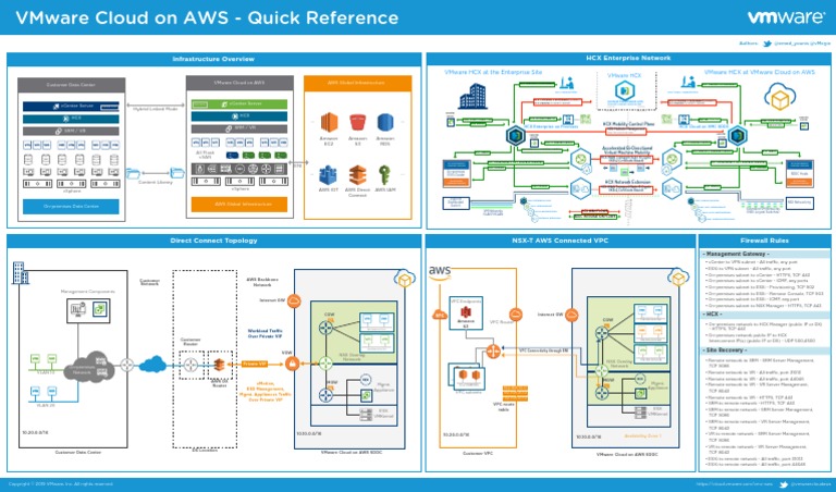 VMware Cloud On AWS Poster-V2 | PDF | V Mware | Computer Network