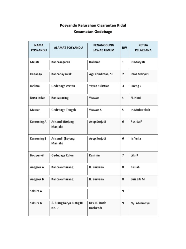 Posyandu Kelurahan Cisaranten Kidul | PDF