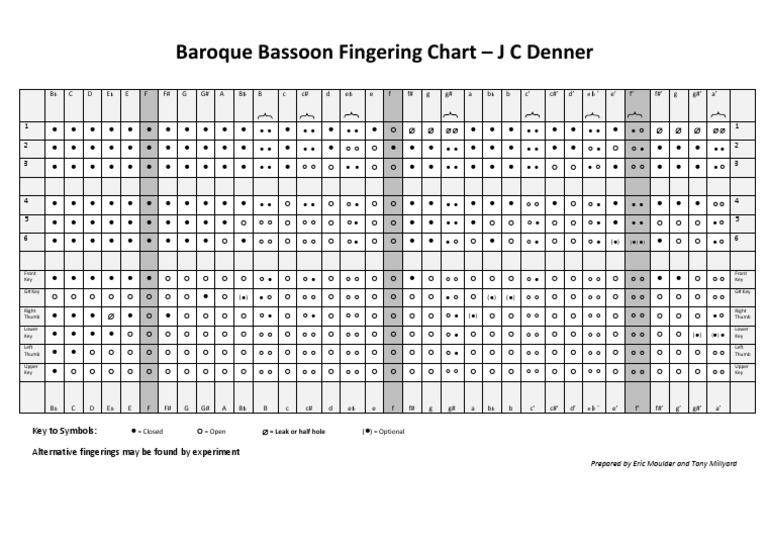 Baroque Bassoon Fingering Guide | PDF | Woodwind Instruments | Musical ...