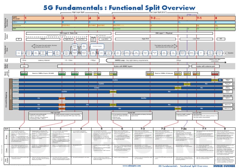 Huber-Suhner. 5G Functional Split | PDF | Network Architecture ...