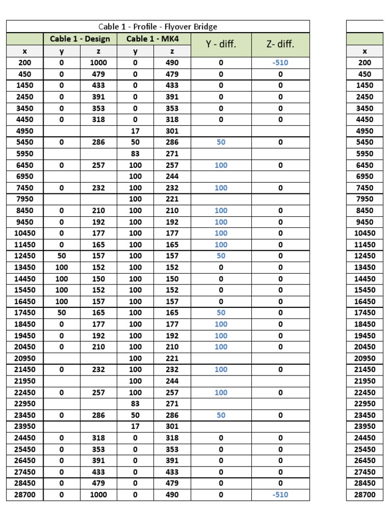 Y - Diff. Z-Diff.: Cable 1 - Profile - Flyover Bridge Cable 2 - Profile ...