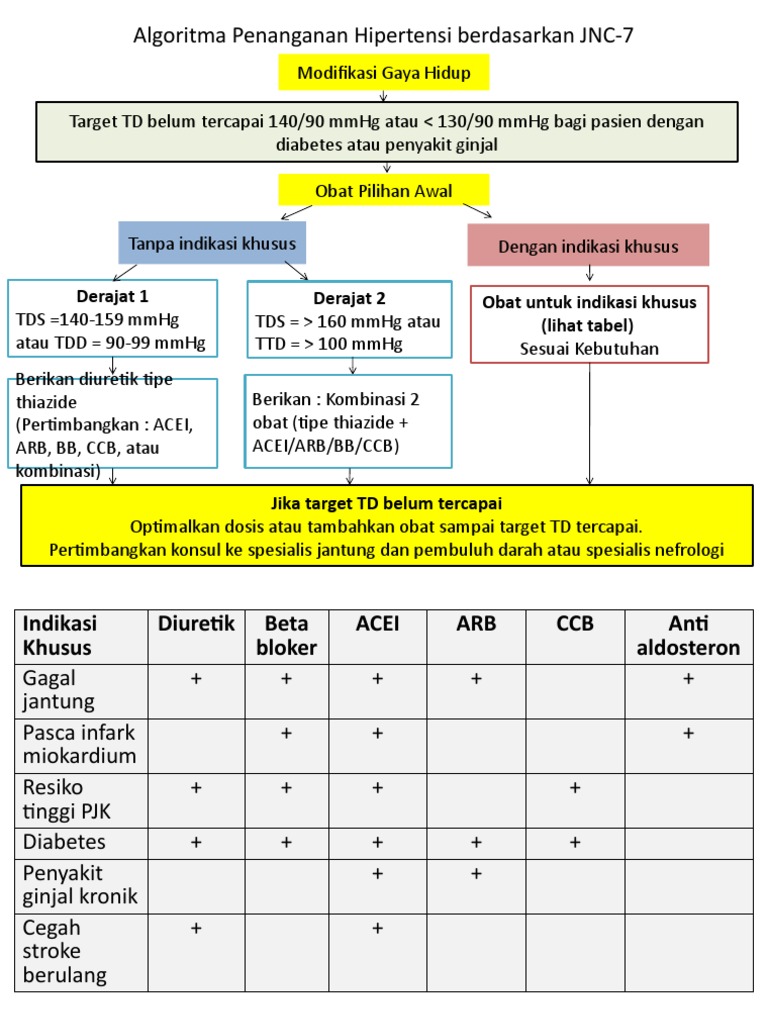 Algoritma Penanganan Hipertensi Berdasarkan JNC-7 | PDF