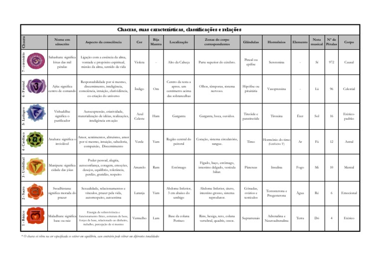 Tabela Chacras | PDF | Chacra | Órgão (anatomia)