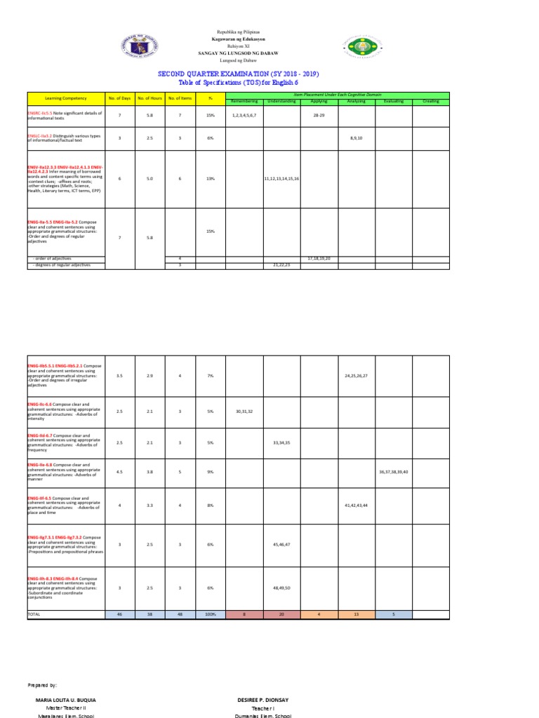 TOS 2nd Quarter GRADE 6 | PDF | English Language | Linguistic Morphology