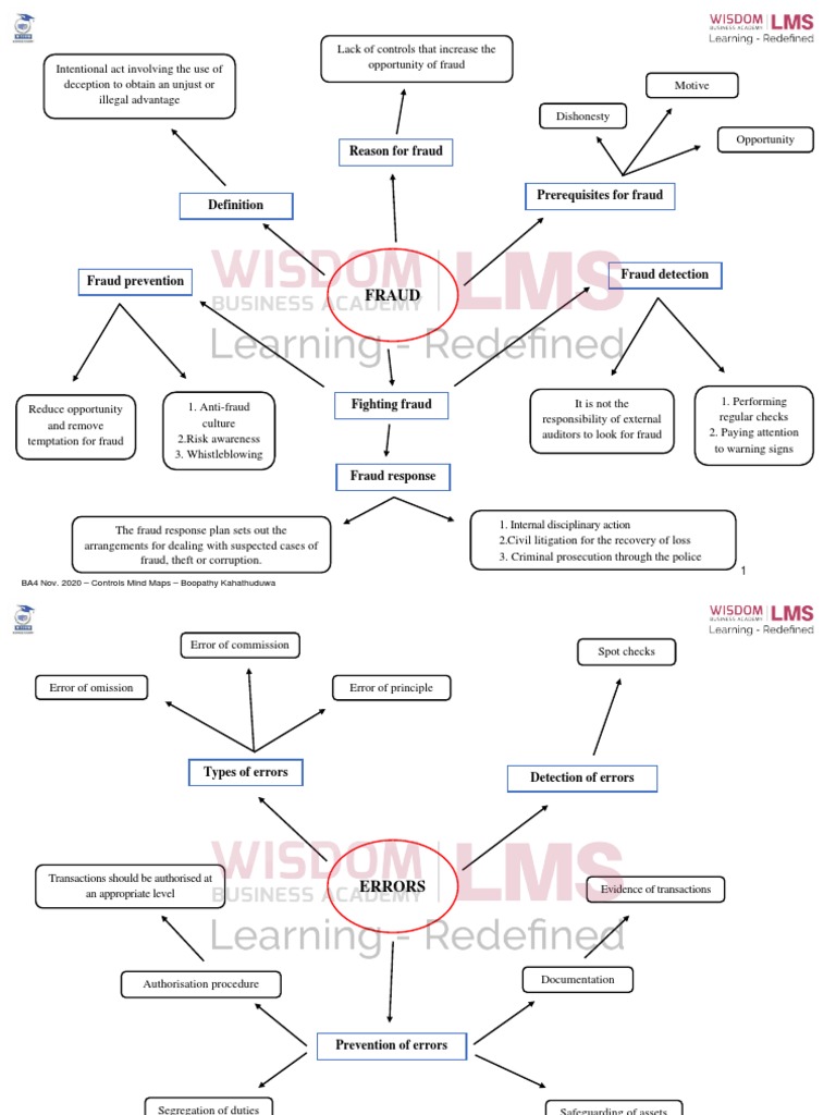 1 Controls Mind Maps Fraud Errors - Mind Map | PDF | Financial Audit ...