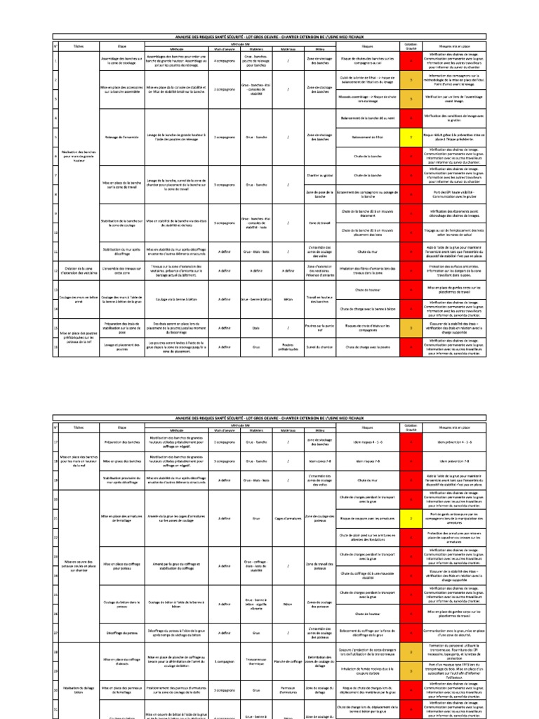 Analyse de Risques PPSPS - Lot Gros Oeuvre | PDF