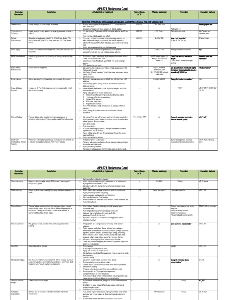 API-571 Reference Card | PDF | Pipe (Fluid Conveyance) | Boiler