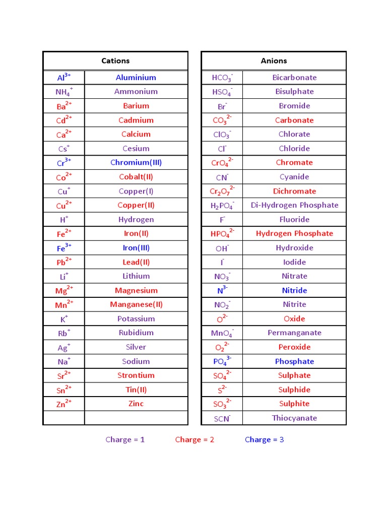 Cations - Anions Alphabetical | PDF