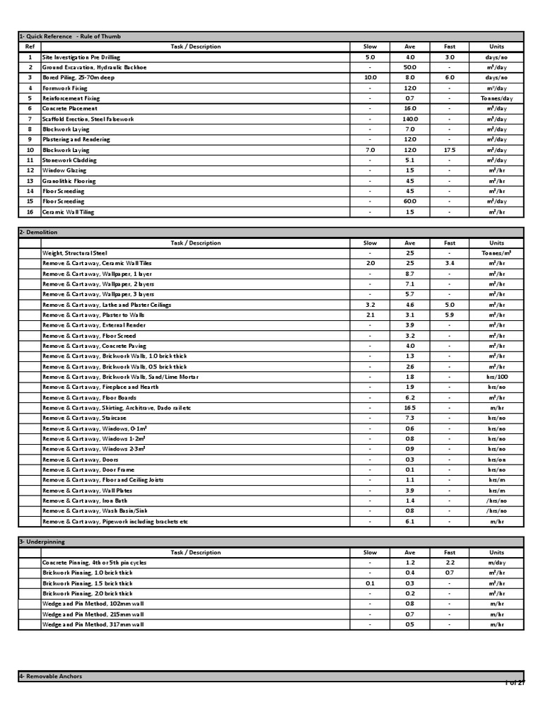 Productivity Rates | Download Free PDF | Deep Foundation | Plaster