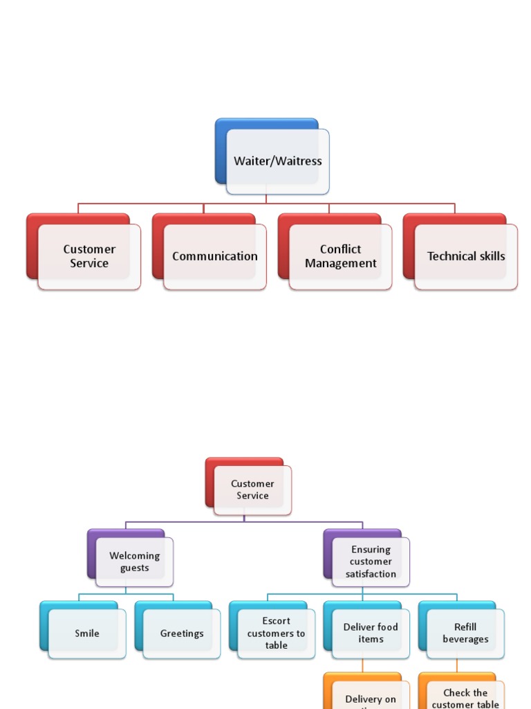 Hierarchy of Tasks - Waitress | PDF
