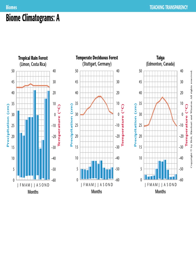 Biome Climatograms | PDF | Systems Ecology | Physiographic Divisions