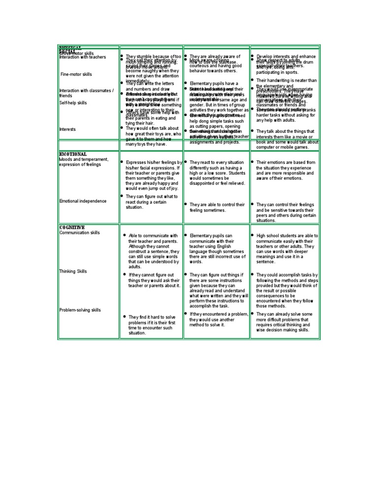 Fs 1 Episode 2 Learners' Development Matrix | PDF | Feeling | Communication