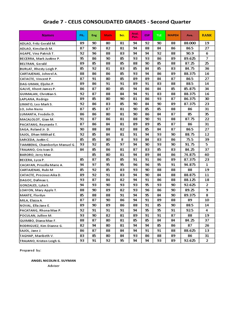 CELIS CONSOLIDATED GRADES - Second Quarter Report Showing Student Names ...
