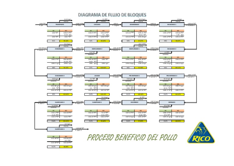 Diagrama de Beneficio de Produccion de Rico Pollo | PDF